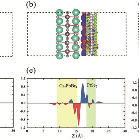 Electronic Band Structures Of Cs2pbx4ptse2 Heterostructures And