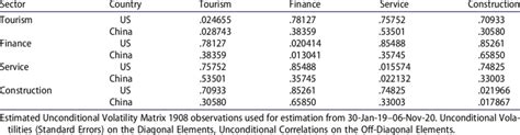 Unconditional Volatility And Correlation Download Scientific Diagram