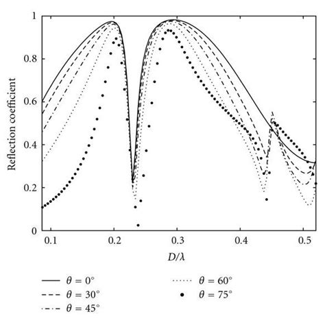 Reflection A And Transmission B Coefficients For Vertically Download Scientific Diagram