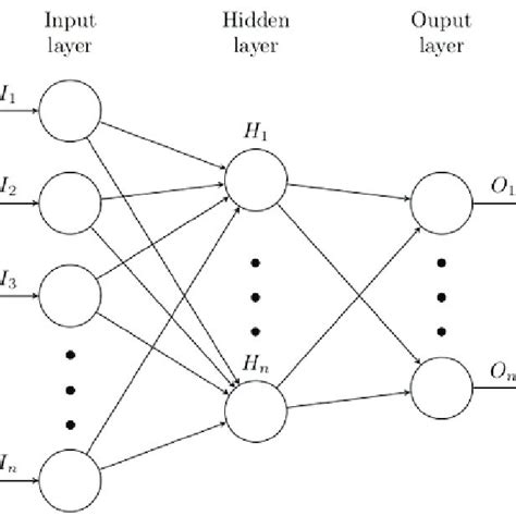 Typical Architecture Of The Nn Download Scientific Diagram