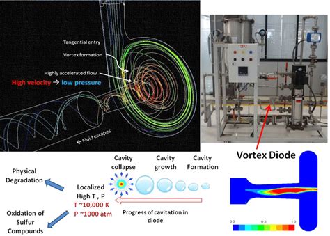 Schematic Of Vortex Diode And Cavitation Process Download Scientific
