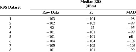 Rss Observation Representative Determination Download Scientific Diagram
