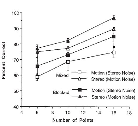 Mean Performance Of 4 Observers In Experiment 3 By Condition As A