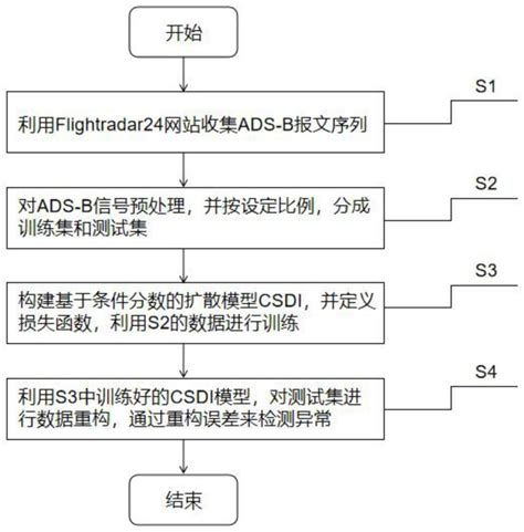 一种基于自监督学习的ads b异常检测方法