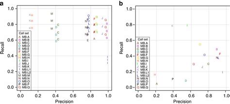 Somatic Mutation Calling Accuracy Against Gold Sets Decreasing