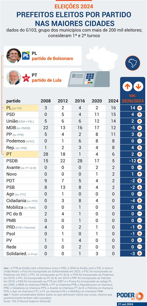 Saiba Quantos Prefeitos Cada Partido Elegeu Nas Grandes Cidades