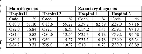 Table 1 From A Framework For Mining Association Rules In Data On