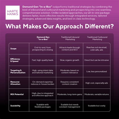 Harte Hanks Launches Demand Generation In A Box