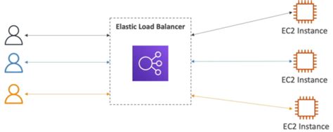 Section 8 High Availability And Scalability Elb And Asg Flashcards