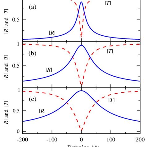 Absolute Values Of The Transmission T And Reflection R Amplitudes Download Scientific