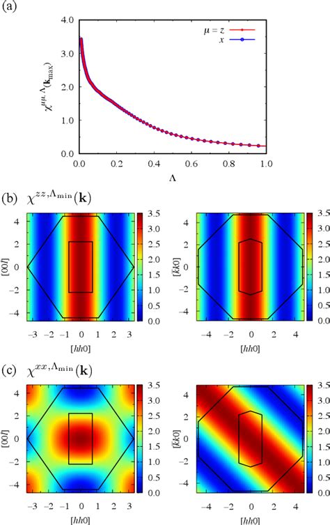 Figure 5 From Ground State Phase Diagram Of The Kitaevheisenberg Model