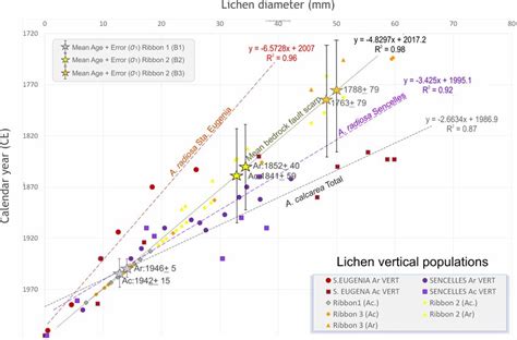 xy dispersion graphic showing the best fit linear regression lines and