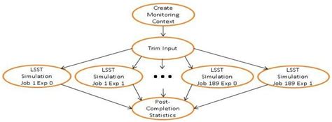 Example Of The Lsst Workflow The Production Campaign Consisted In The