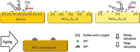Effect Of Support On Co Oxidation Performance Over The Pd Ceo2 And Pd