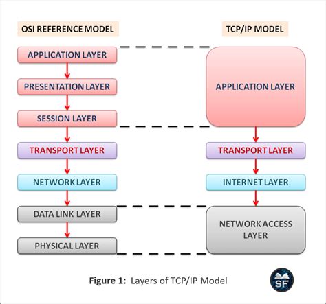 Tcp Ip Model Sanfoundry