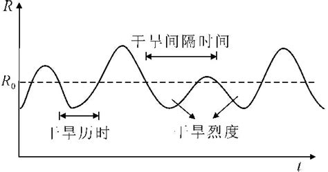基于copula函数的水文干旱联合概率分布研究参考网