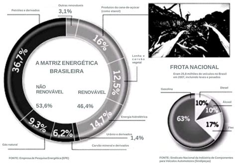 Ifba 2013 Ao Analisar O Gráfico Da Matriz Energética Brasileira