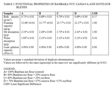 Proximate Composition Functional And Sensory Properties Of Bambara Nut