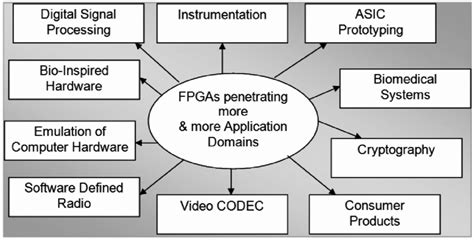 Few Popular Application Domains Migrating Towards The Fpga Paradigm