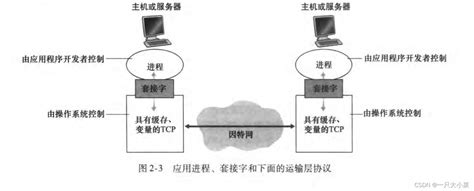 吉林大学 计算机网络自顶向下 期末复习 第二章 应用层吉林大学 计算机网络 专业复习 Csdn博客