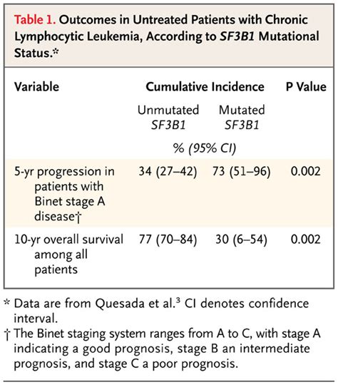 Chronic Lymphocytic Leukemia With Sf3b1 Mutation New England Journal