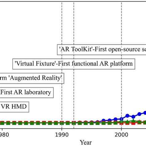 Number Of Ar Implementation Papers Included In Web Of Science