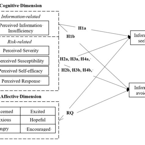 The Cognitive And Affective Predictors On Information Seeking And