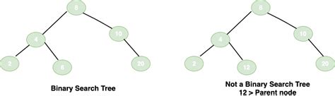 Binary Tree Data Structure Java Development Journal