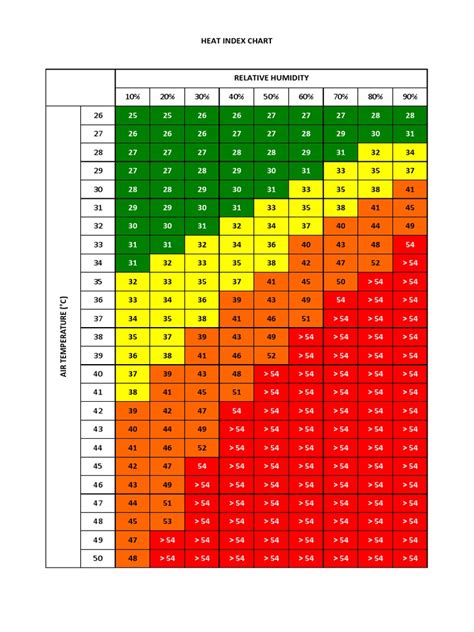 Heat Index Chart