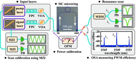 Experimental Schematic For The Measurement Of The Kerr Nonlinearity In Download Scientific