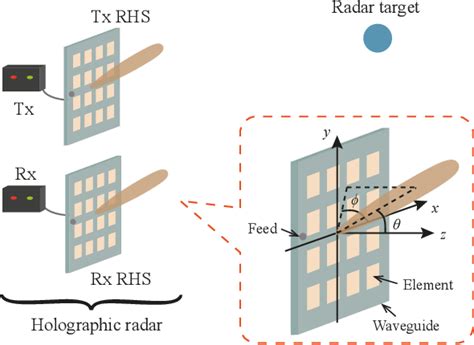 Figure 1 From Holographic Radar Optimal Beamformer Design For