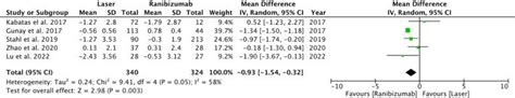 A Meta Analysis Of Intravitreal Ranibizumab Versus Laser Photocoagulation Ophthopedia