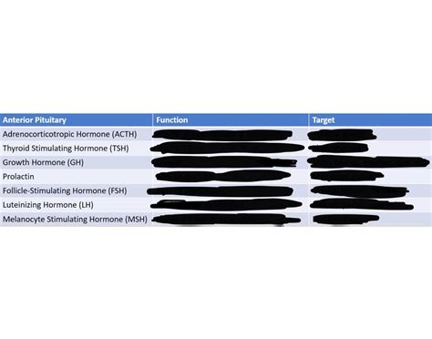 Anterior Pituitary Function Target Quiz