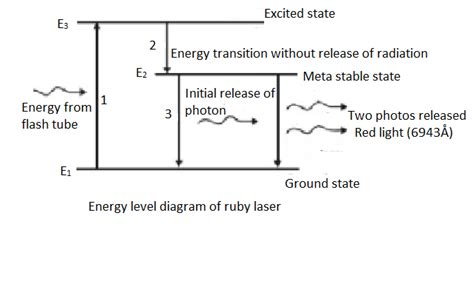 Explain The Working Of Ruby Laser With The Help Of An Energy Level Diagram