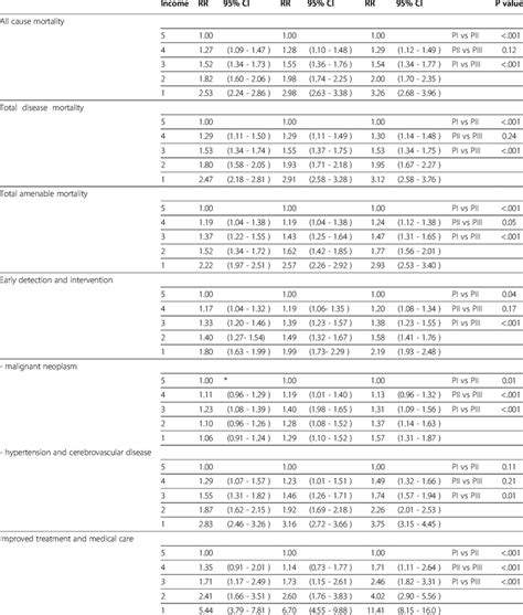 Socioeconomic Gradients In Risk Ratios For Amenable Mortality By Income
