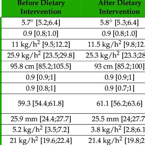 Anthropometric Indices And Parameters At Pre And Post Dietary And