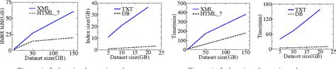 Figure 2 From Distributed Indexing Of Web Scale Datasets For The Cloud