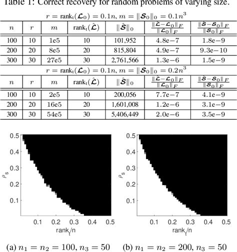 Table 1 From Tensor Robust Principal Component Analysis Exact Recovery Of Corrupted Low Rank
