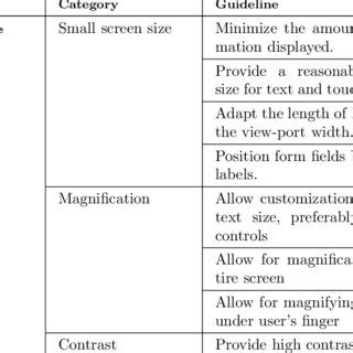 W C S Mobile Accessibility Guidelines Download Table
