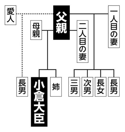 小倉少子化担当大臣極めて複雑な家庭環境を兄が明かす 父の滞納税金は3400万円 大臣は相続放棄していた2ページ目 デイリー新潮