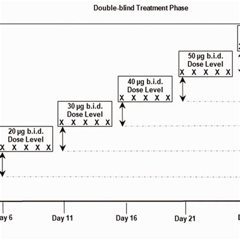 Multiple Ascending Dose Study Dose Escalation Scheme Cohorts 1 And 2