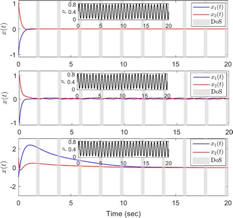 figure 7 from dual event triggered control for asynchronous scheduling parameter varying
