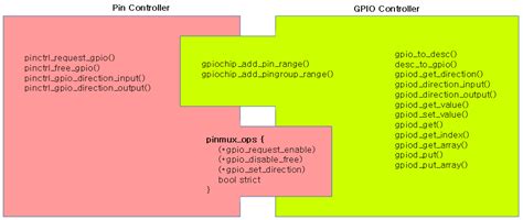 Gpio Subsystem 1 문c 블로그