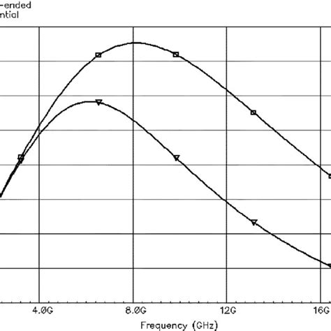 Simulated Q Factor Of The Inductor Driven Single Endedly Versus