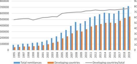 Officially Recorded International Remittances 1995 2019 Usd Billion