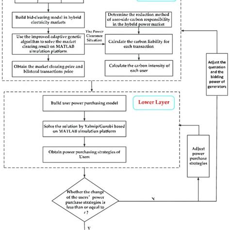 The Framework Of The Bi Level Model Download Scientific Diagram