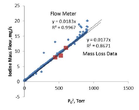 Mass Flow Calibration Download Scientific Diagram