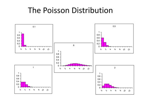Poisson Dist Pptx