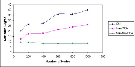 Figure 1 From Parameterized Maximum And Average Degree Approximation In Topic Based Publish