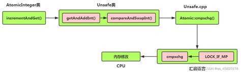 Cas原理cas自旋锁 Csdn博客